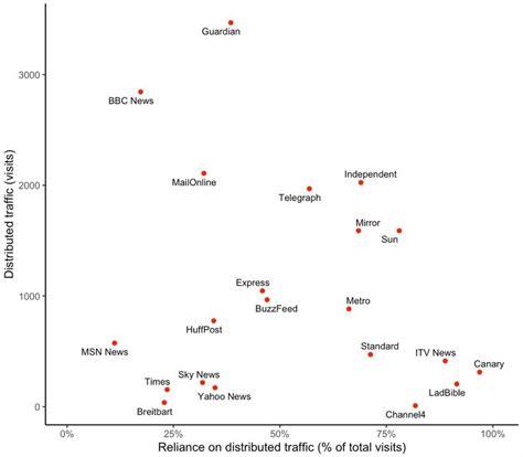 Publishers Reliance On Distributed Traffic Plotted Against Distributed Download Scientific
