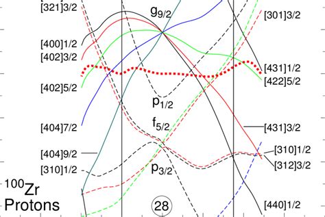 Color Online Proton Single Particle Energies For 100 Zr As A Function