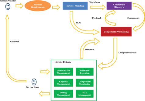 Life Cycle Of Durable Composite Web Services Download Scientific Diagram