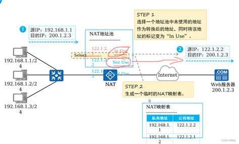 Nat网络地址转换nat地址转换 Csdn博客