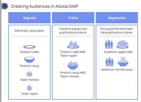 Adobe Audience Manager The Now And The Future Of Adobe Dmp Axamit