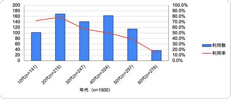 【2023年6月更新版】snsの年代別、利用数・利用率や目的を徹底比較！ Grove｜snsマーケティング・インフルエンサーマーケティング