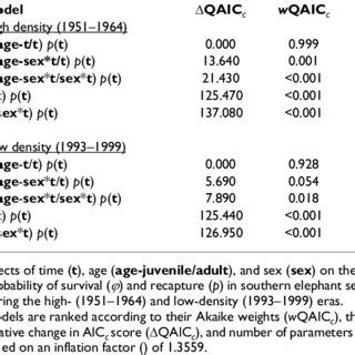 Model Ranking For Models Estimating Age And Sex Specific Survival And Download Table