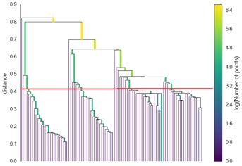 常用聚类算法综述 知乎