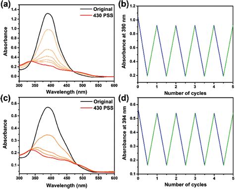 Blue Light Controlled Supramolecular Soft Robotics Of Phenylazothiazole