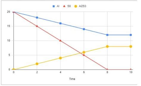 Solved Identify The Limiting And Excess Reactants In The Chegg Com