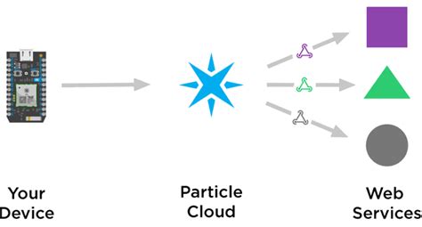 Top Open Source IoT Cloud Platforms To Cut Down Your IoT Development Cost