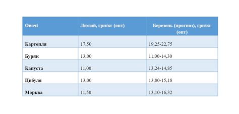 Ціни на овочі та фрукти що купляти зараз найвигідніше Agroreview