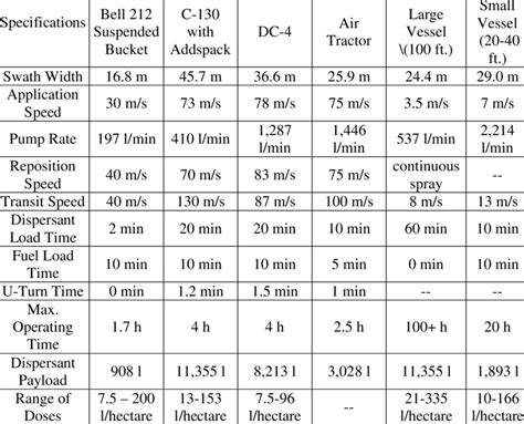 Dispersant Application Platform Parameters Noaa Spill Tools 1998