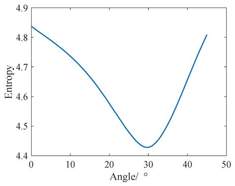 A Modified High Precision Imaging Algorithm Based On Imaging Plane
