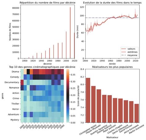 Datavisualization Seaborn Matplotlib Python Cinemaanalytics