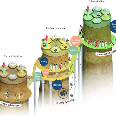 A Roadmap For Digital Molecular Diagnostic Development The Development Download Scientific