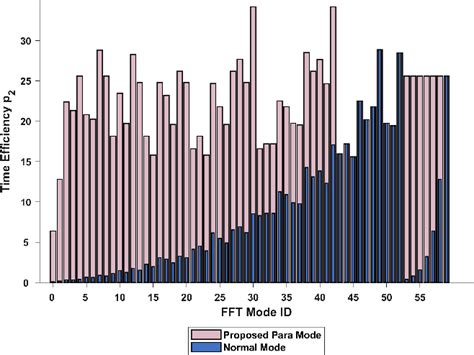 Figure 1 From A 60 Mode High Throughput Parallel Processing Fft Processor For 5g4g Applications
