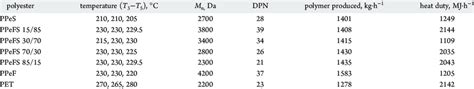 Sensitivity Analysis For The Reactive Distillation Configuration Download Table