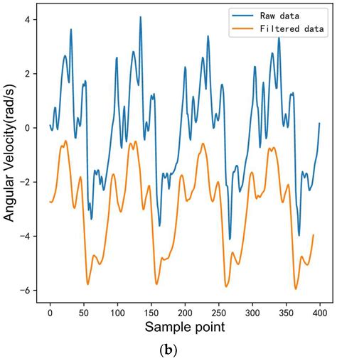 Novel Deep Learning Network For Gait Recognition Using Multimodal Inertial Sensors