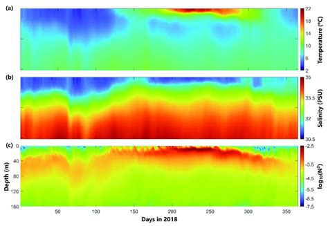 figure a2 time series of a temperature b salinity and c log 10