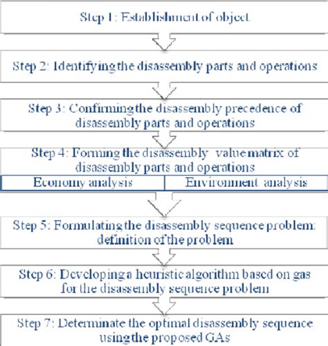 The Flow Of The Optimal Disassembly Sequence Download Scientific Diagram