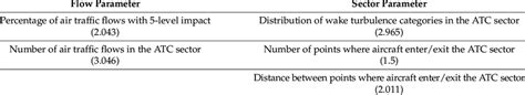 Variables Used To Define Atc Sector Complexity Download Scientific