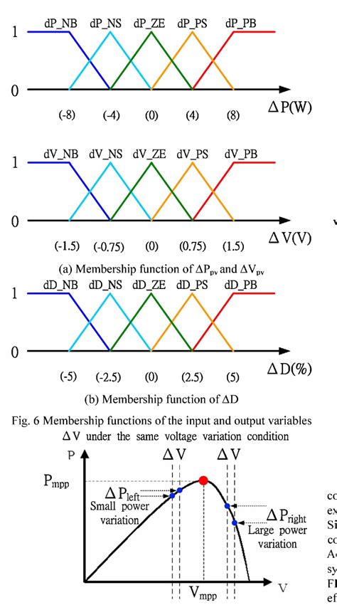 Figure 1 From A Novel Asymmetrical Flc Based Mppt Technique For Photovoltaic Generation System