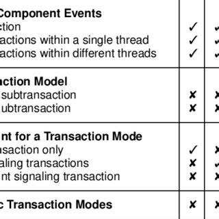 Transaction Support For Composite Events Download Scientific Diagram