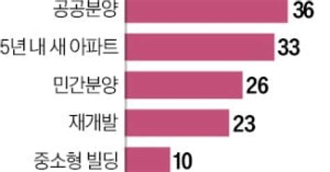 투자 1순위는 재건축 아파트저렴한 공공분양 청약 몰릴 듯