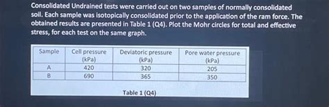 Solved Consolidated Undrained Tests Were Carried Out On Two