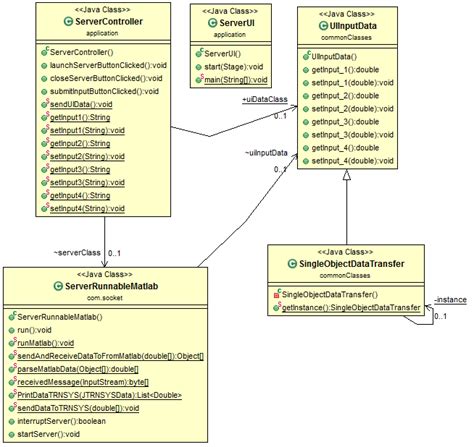 Uml Class Diagram For Loosely Coupling Trnsys And Matlab Via The Java