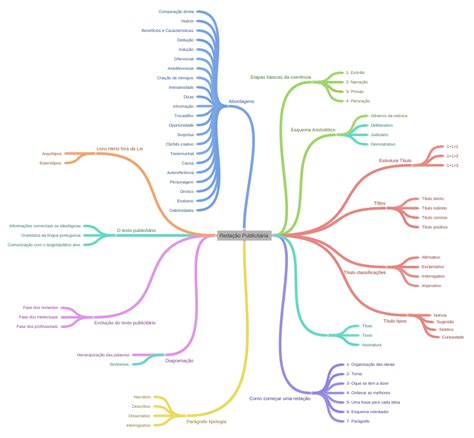 Redação Publicitária Coggle Diagram