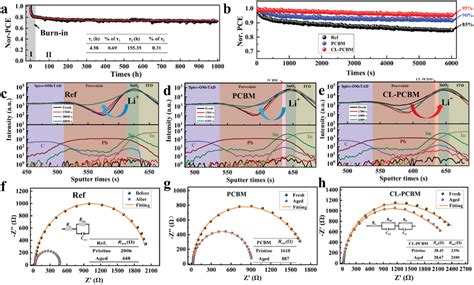 A The Longterm Operational Stability Curves Of Ref Cells Under MPP