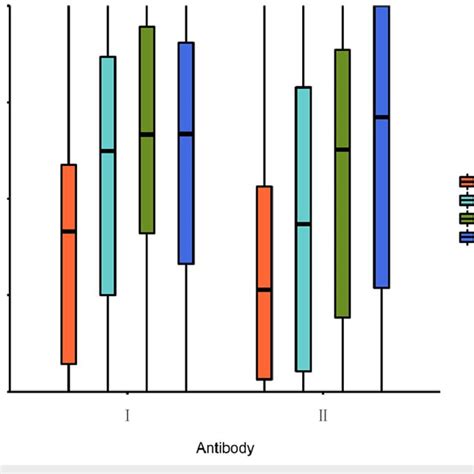 median mfi values of hla class i and hla class ii antibody