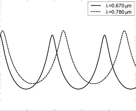 Attenuation Of The Arrow Fundamental Te Mode As A Function Of The First