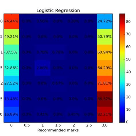 Logistic Regression Classification Method Download Scientific Diagram