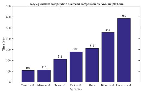 computation overhead comparison between different protocols on arduino