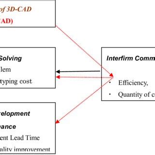 Building Causal Model Download Scientific Diagram