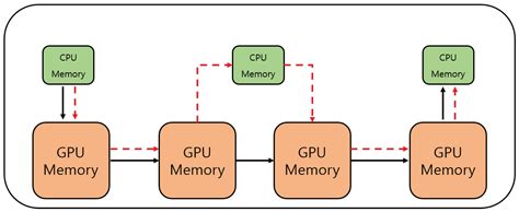 gpu accelerated laplace equation model development based on cuda fortran