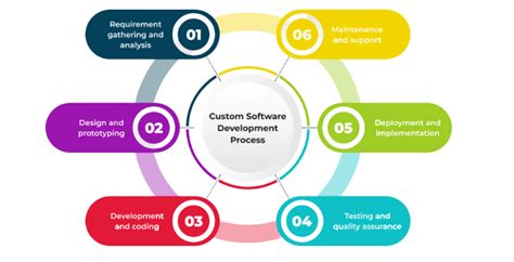 Custom Software Business Transformation