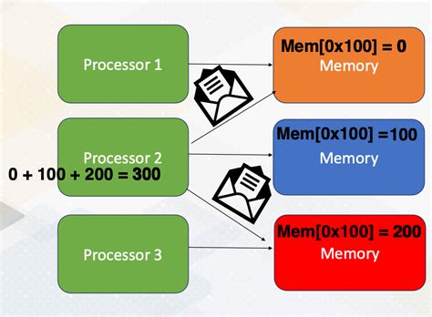 Cs8803 Omscs Gpu Hardware And Software Notes Yxlow