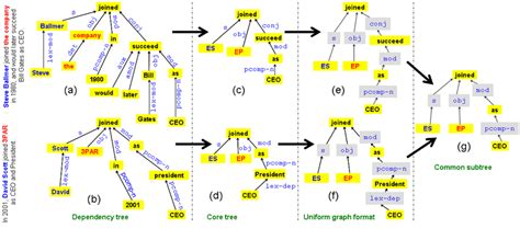 Dependency Trees In A B Core Trees With Respect To CEO Download Scientific Diagram