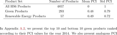 Product Pci Distribution Descriptive Statistics Download Table