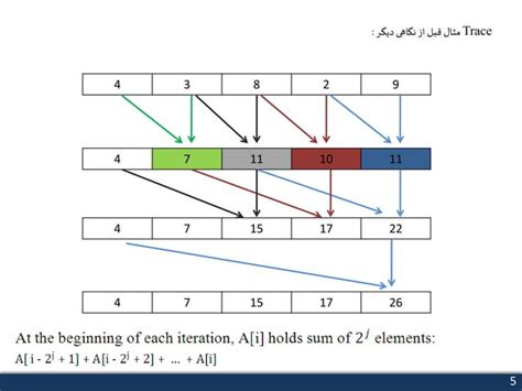elementary pram algorithms step by step trace ppt