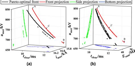 Pareto‐optimal Front Of The Feasible Objective Space Download Scientific Diagram