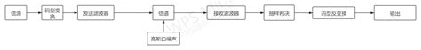 基于matlab的通信系统仿真－数字基带传输系统数字基带传输系统matlab仿真 Csdn博客