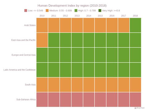 Human Development Index By Region With Light Provence Theme Heat Map