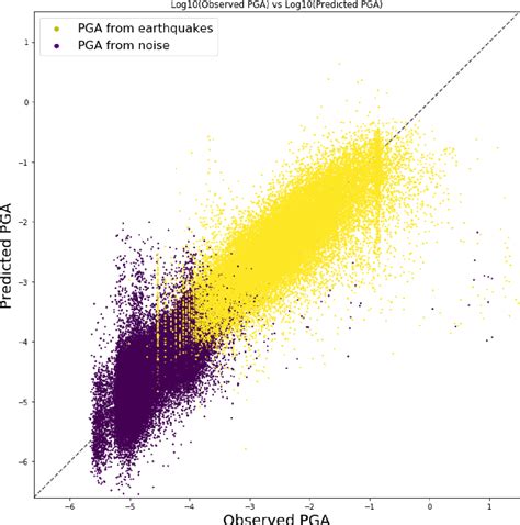 Figure 9 From Rapid Prediction Of Earthquake Ground Shaking Intensity Using Raw Waveform Data