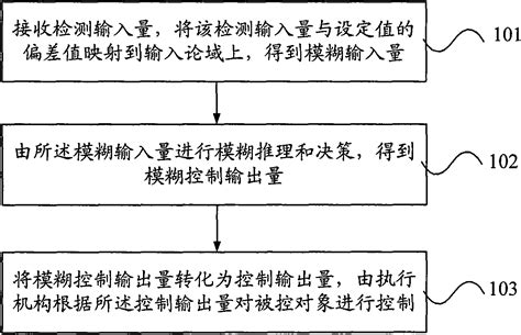 Fuzzy Control Method And Fuzzy Controller Eureka Patsnap