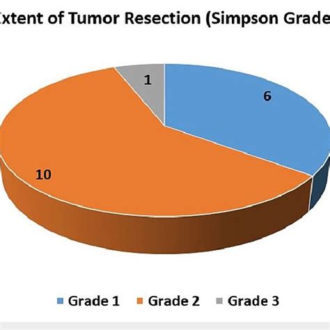Extent Of Tumor Resection According To Simpson Grading Download