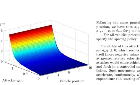 frequencies at which each vehicle in a ten vehicle platoon will