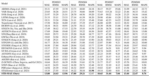 Table 1 From Spatio Temporal Decoupled Masked Pre Training For Traffic Forecasting Semantic