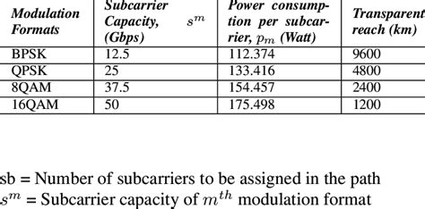 Table For Distance Adaptive Modulation Formats 2 Download Table