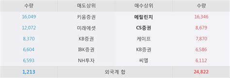 한국콜마홀딩스 5 이상 상승 외국계 증권사 창구의 거래비중 12 수준 한국경제